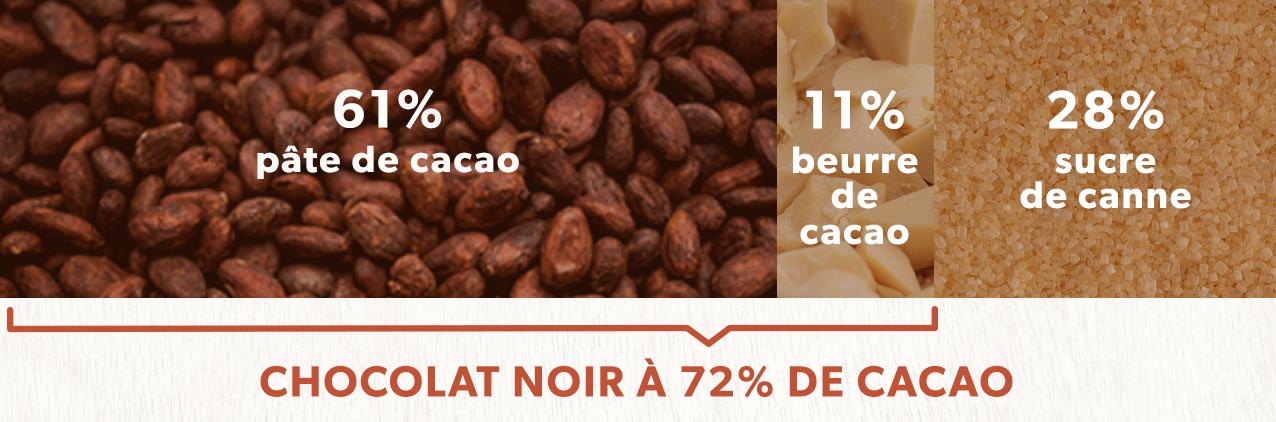 Que Signifie le Pourcentage du Chocolat