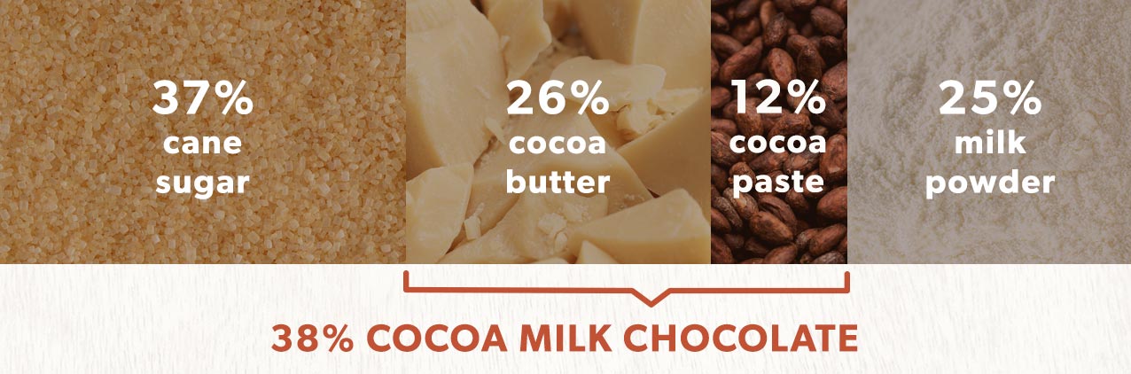 How to make milk chocolate from dark chocolate ? | KAOKA